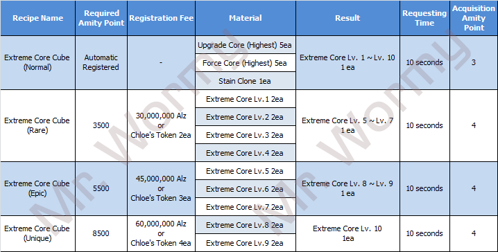 [KR] [EP10P3] Feb 06th 2013 Patch notes – Mr. Wormy