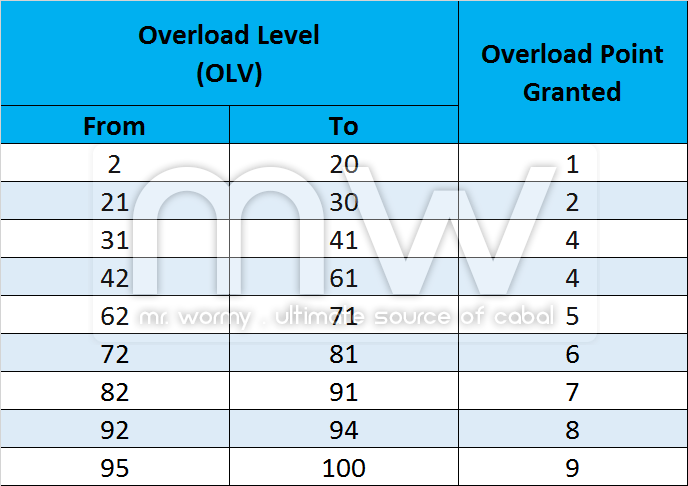 [FAQ] [EP16.2] Overlord Mastery System – Mr. Wormy