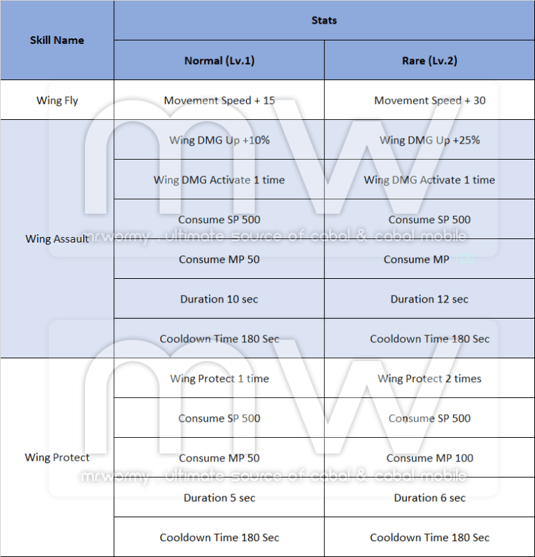 Cabal Online – EU|NA|BR – Spring 2020 Update – Full Patch Notes – Mr. Wormy