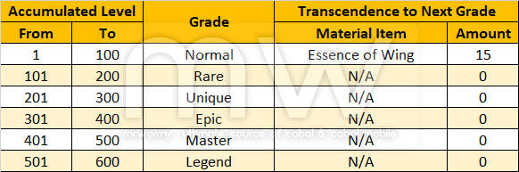 Cabal Online : Episode 24 : FAQ : Force Wing EXP Table (1 – 200) – Mr ...