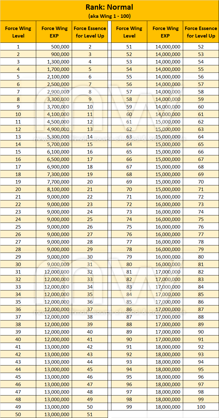 Cabal Online : Episode 24 : FAQ : Force Wing EXP Table (1 – 200) – Mr ...