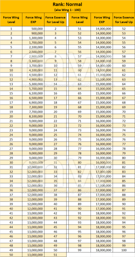 Cabal Online : Episode 24 : FAQ : Force Wing EXP Table (1 – 200) – Mr ...