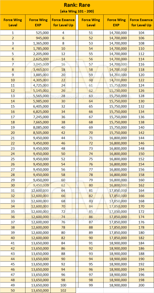 Cabal Online : Episode 24 : FAQ : Force Wing EXP Table (1 – 200) – Mr ...