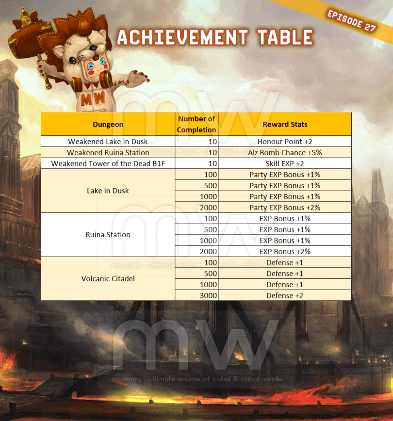 Cabal Online – Achievement System Renewal – Mr. Wormy