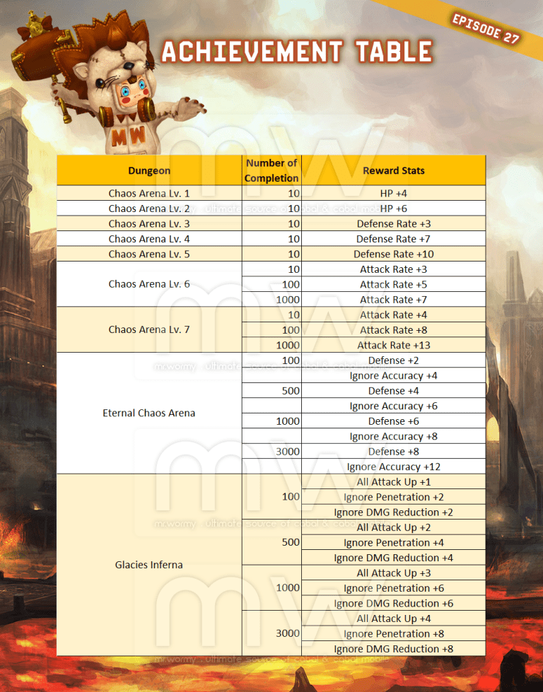Cabal Online – Achievement System Renewal – Mr. Wormy