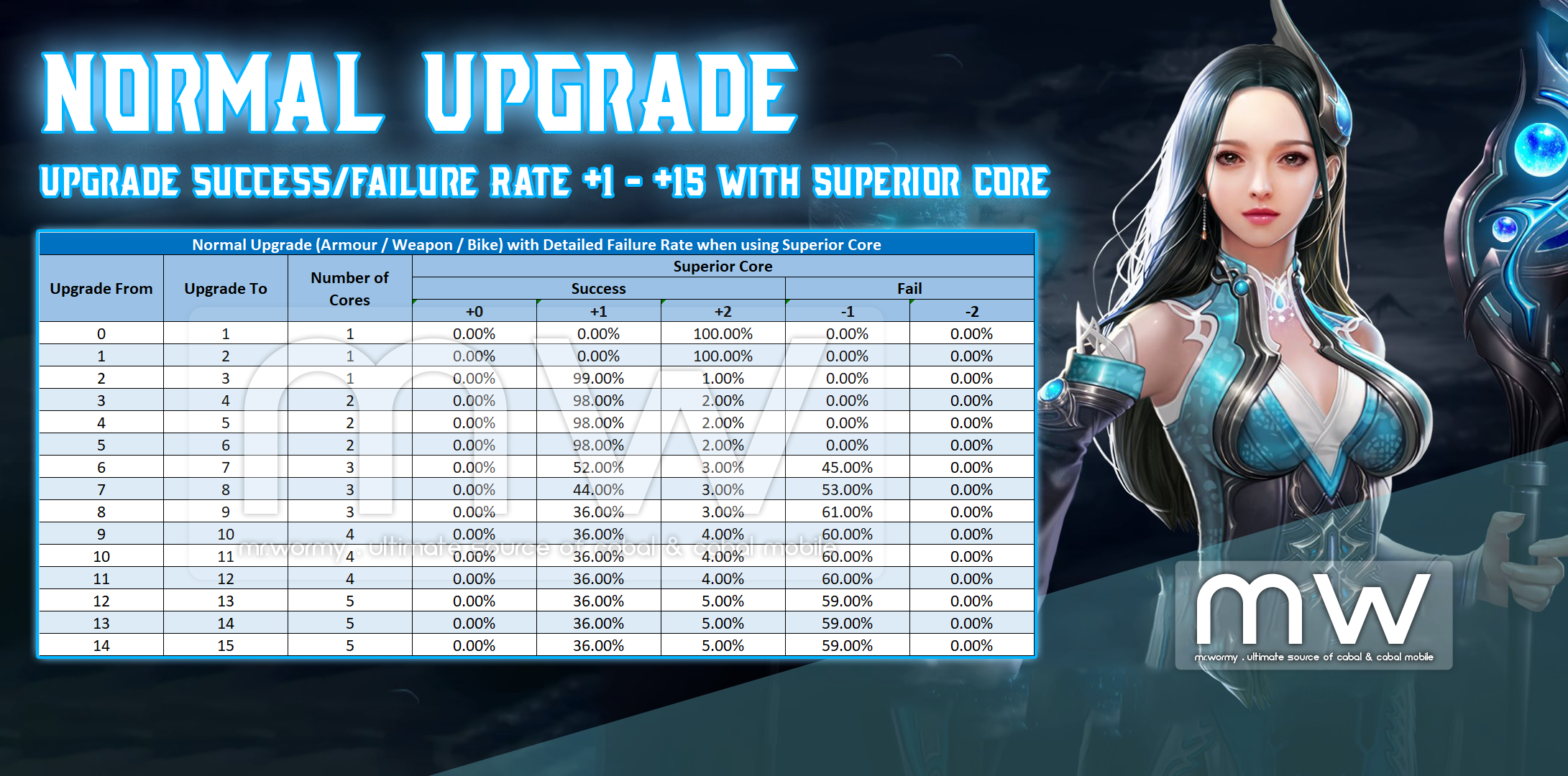 Upgrade Rate – Mr. Wormy