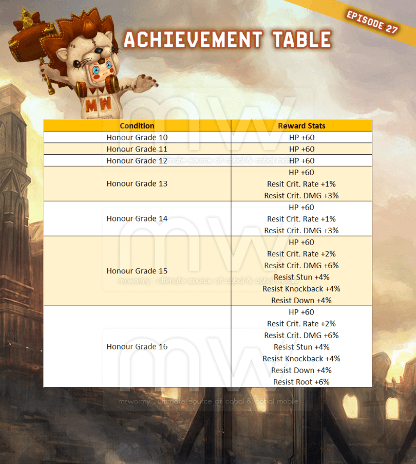 Cabal Online – Achievement System Renewal – Mr. Wormy