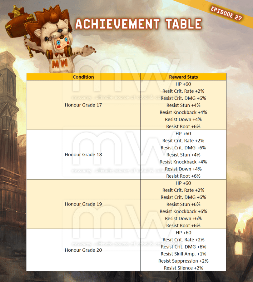 Cabal Online – Achievement System Renewal – Mr. Wormy