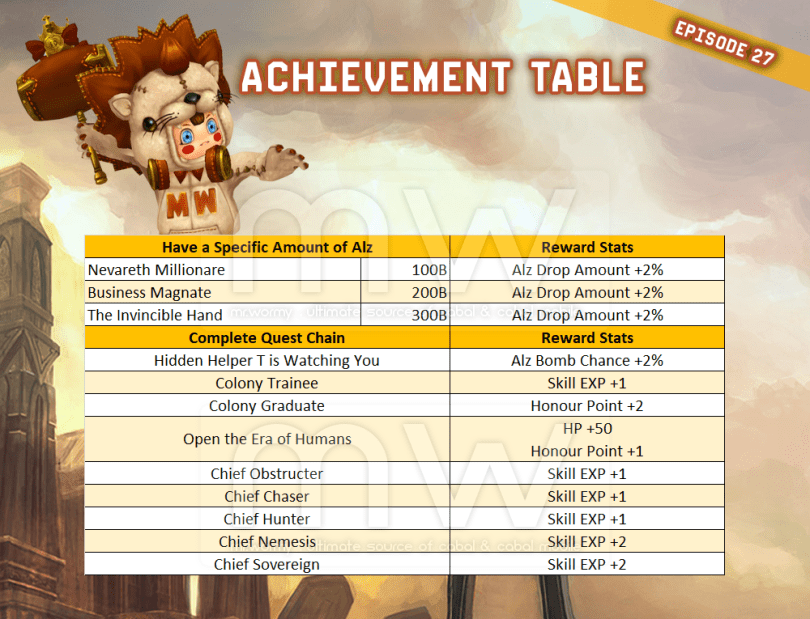Cabal Online – Achievement System Renewal – Mr. Wormy