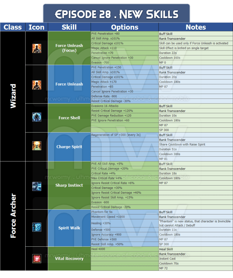 Cabal Online – Episode 28 – November 20th Patch Notes – Mr. Wormy