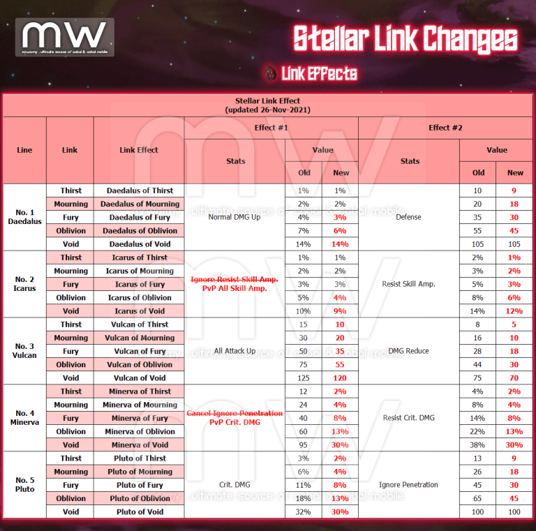 Cabal Online – Episode 31 – Nov 26th 2021 Patch Notes – Mr. Wormy