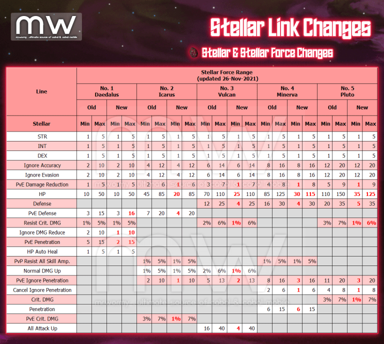 Cabal Online – Episode 31 – Nov 26th 2021 Patch Notes – Mr. Wormy