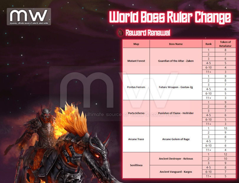 Cabal Online – Episode 31 – Nov 26th 2021 Patch Notes – Mr. Wormy