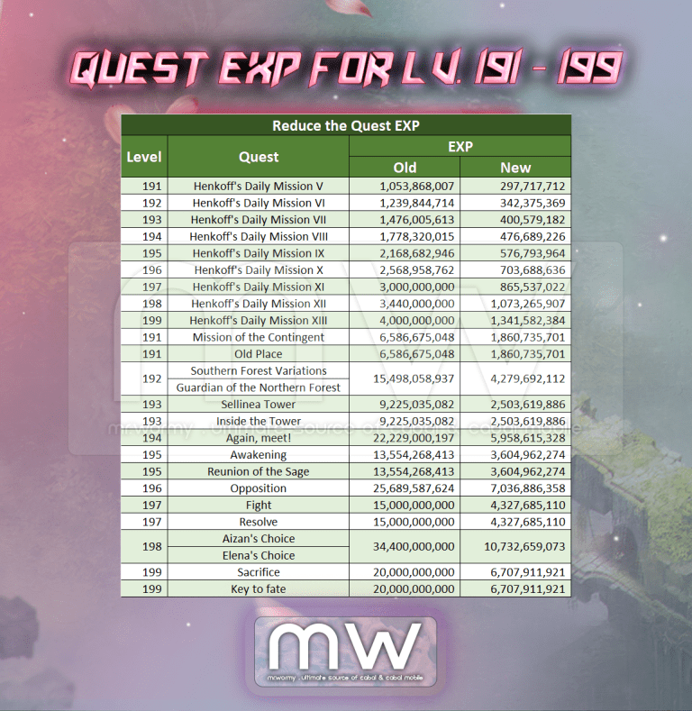 Cabal Online – Episode 32 Full Patch Notes – Mr. Wormy