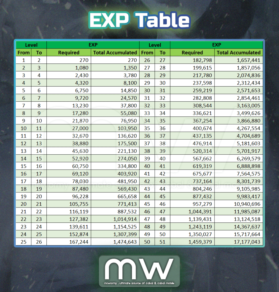 EXP Table – Mr. Wormy