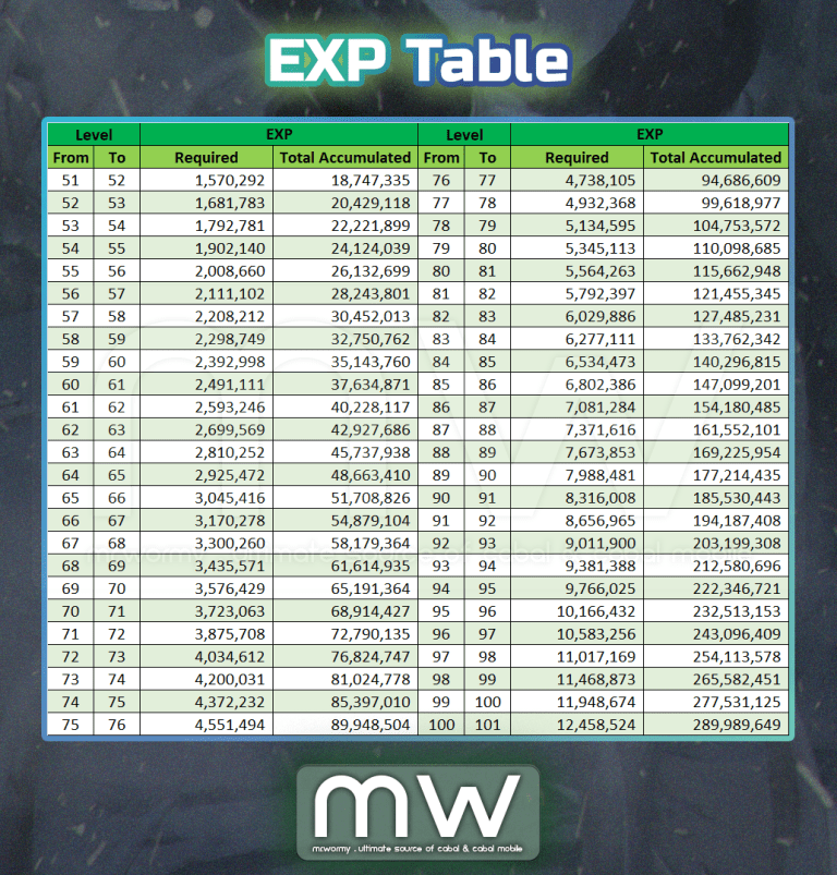 EXP Table – Mr. Wormy