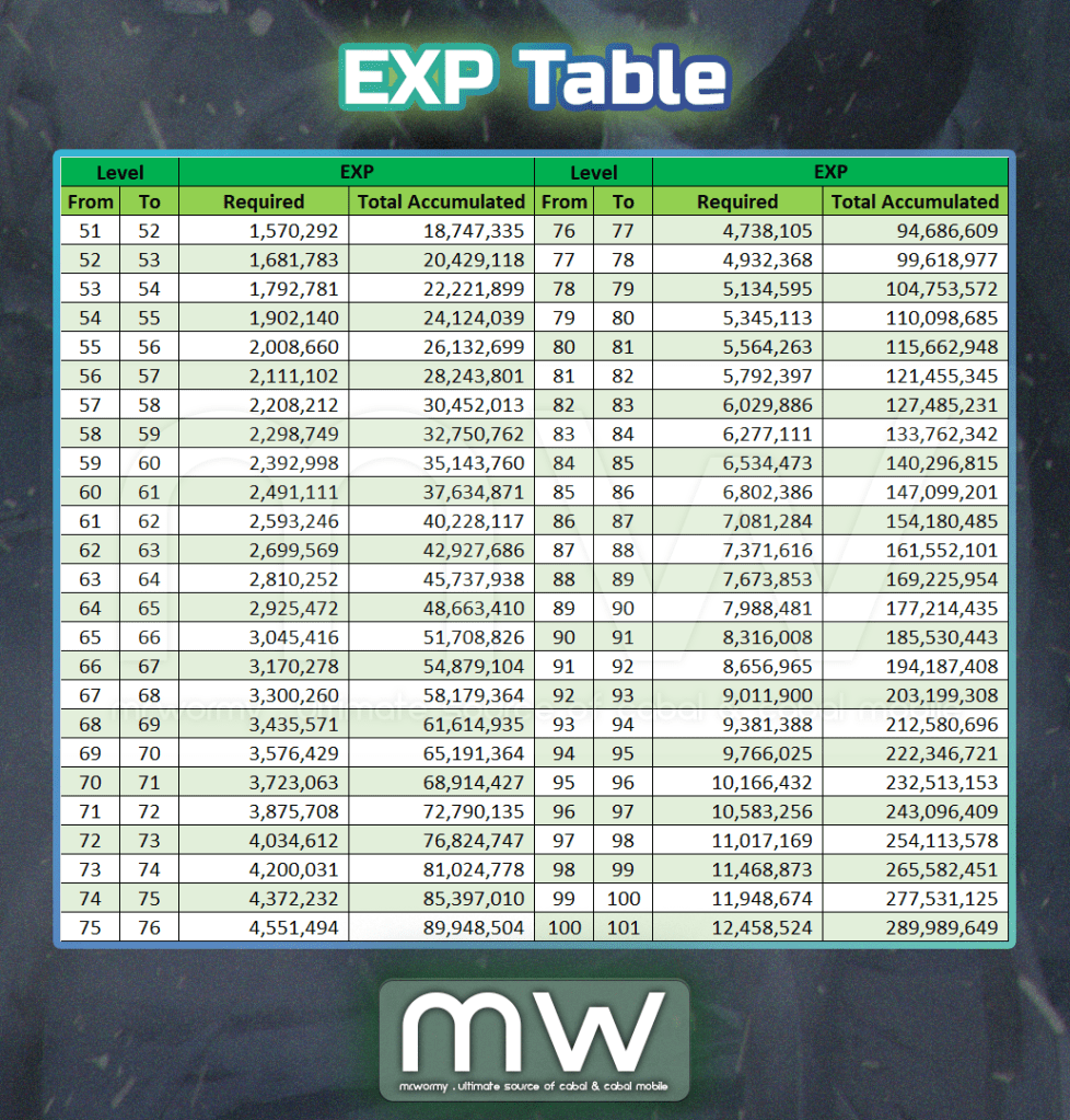 EXP Table – Mr. Wormy