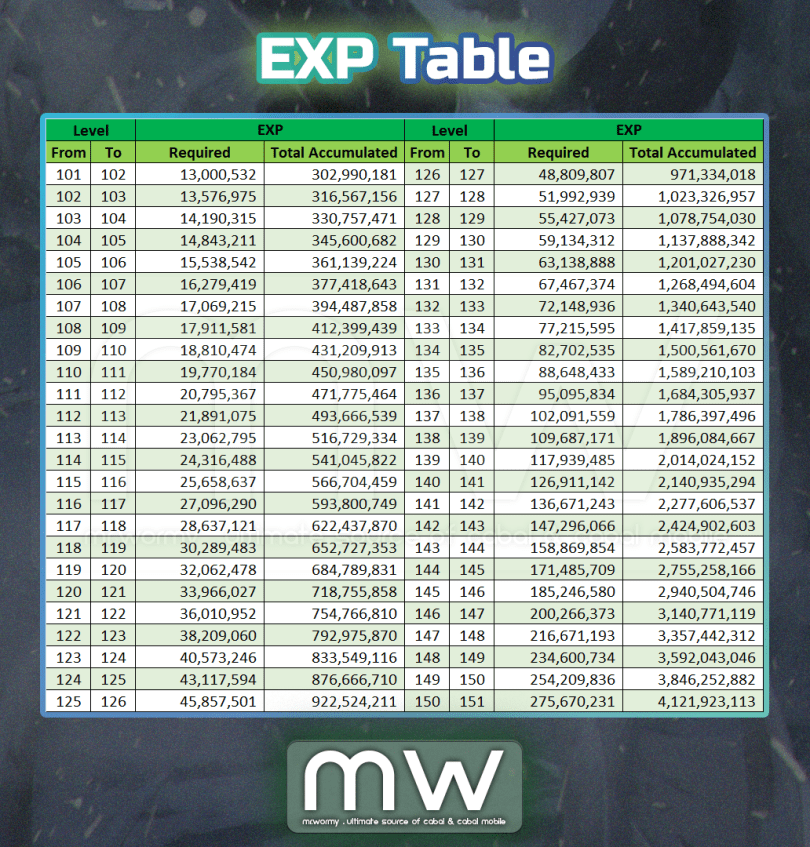 EXP Table – Mr. Wormy