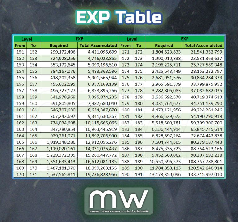 EXP Table – Mr. Wormy