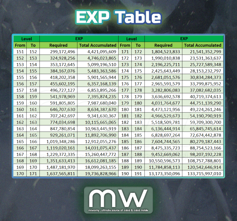 EXP Table – Mr. Wormy