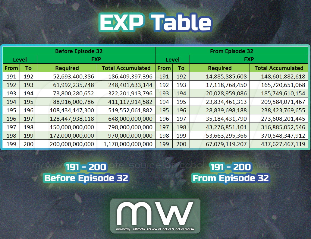 EXP Table – Mr. Wormy