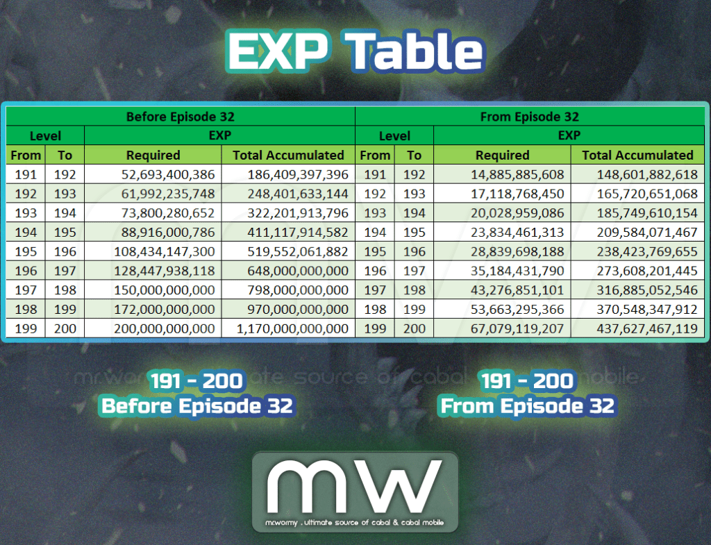 EXP Table – Mr. Wormy