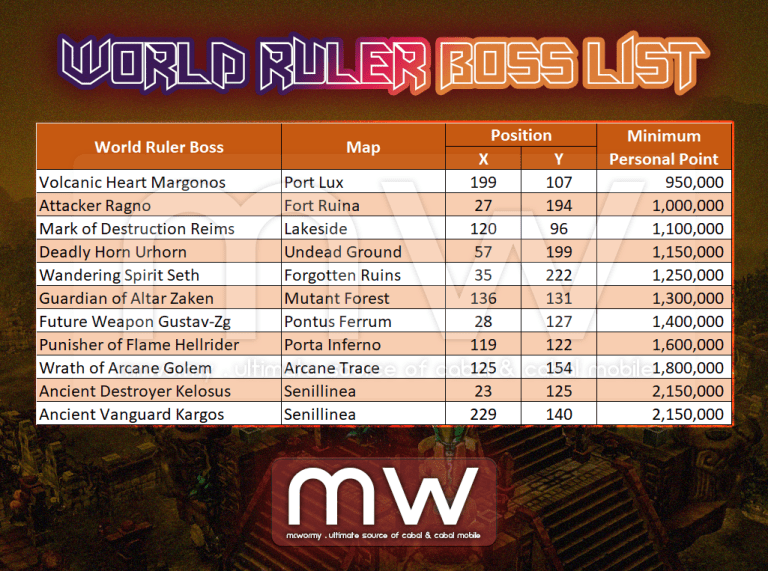 World Ruler Boss – Mr. Wormy