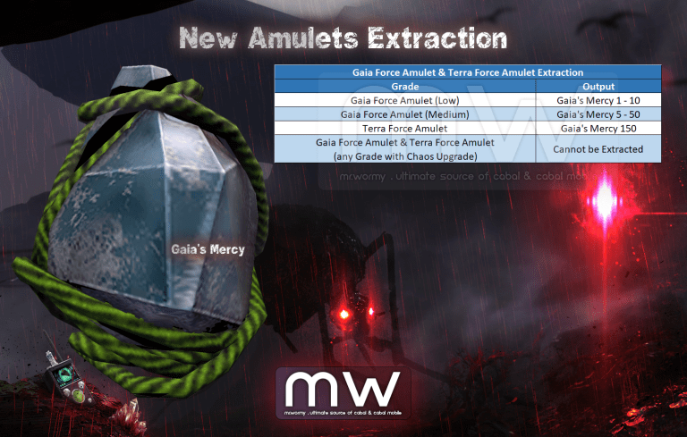 Cabal Online – Episode 36 – Full Patch Notes – Mr. Wormy