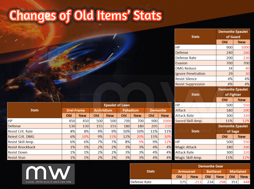 Cabal Online – Episode 34 – Full Patch Notes – Mr. Wormy