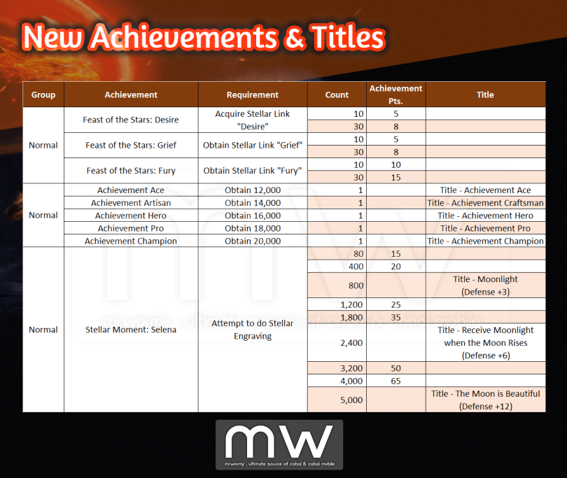 Cabal Online – Episode 34 – Full Patch Notes – Mr. Wormy