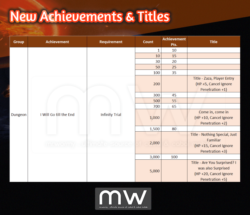 Cabal Online – Episode 34 – Full Patch Notes – Mr. Wormy