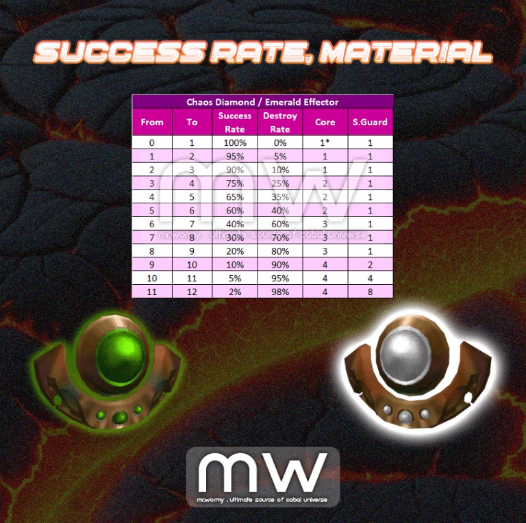 Cabal Mobile – Chaos Effector gets its debut in Galaxy Server – Mr. Wormy