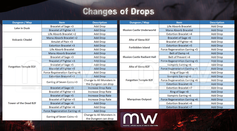 Cabal Online – Episode 36 – Full Patch Notes – Mr. Wormy