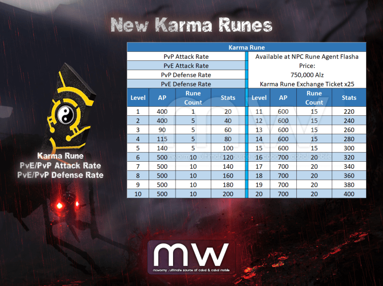 Cabal Online – Episode 36 – Full Patch Notes – Mr. Wormy