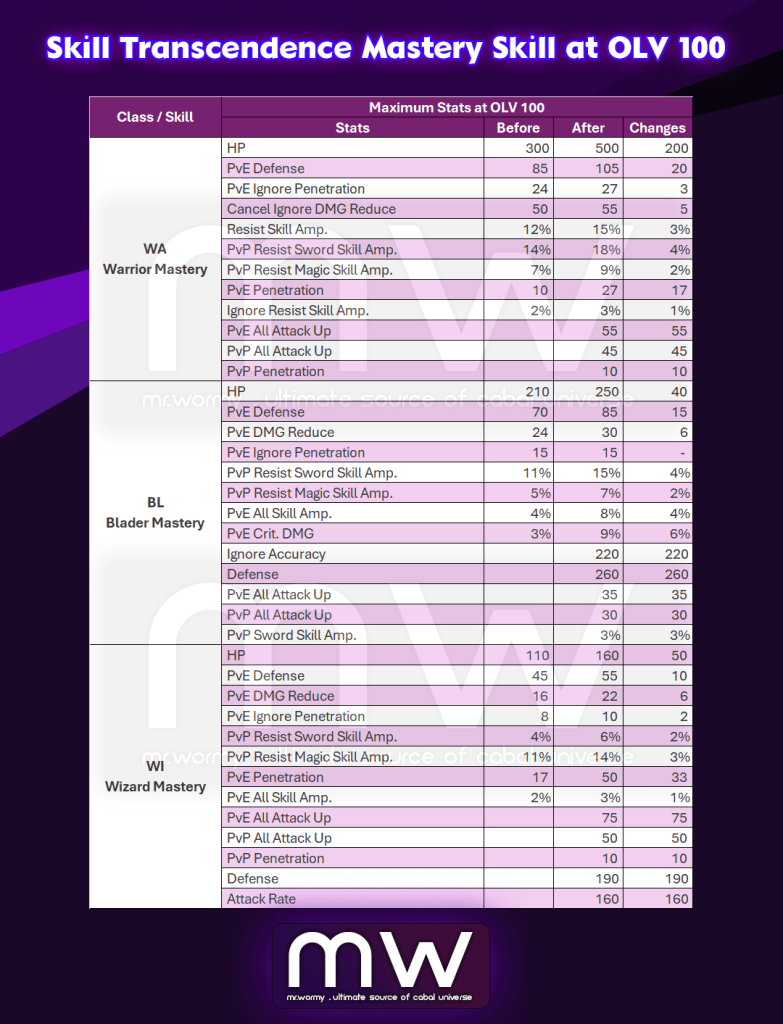 Cabal Online – Episode 38 – Mar 22nd 2024 Patch Notes – Mr. Wormy