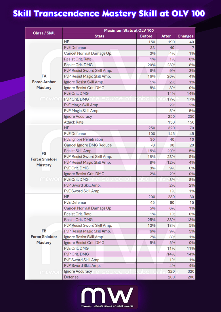 Cabal Online – Episode 38 – Mar 22nd 2024 Patch Notes – Mr. Wormy