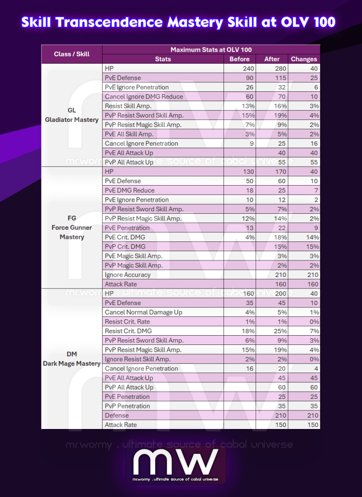 Cabal Online – Episode 38 – Mar 22nd 2024 Patch Notes – Mr. Wormy