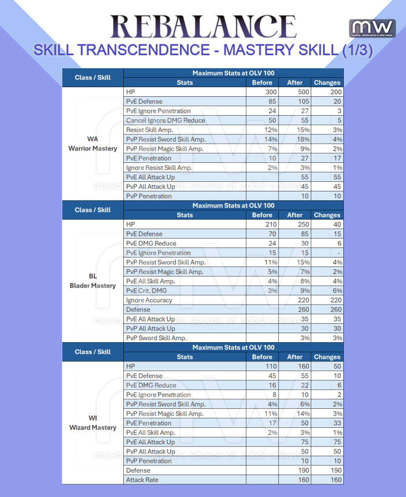 Cabal Online – Episode 38 – Full Patch Notes – Mr. Wormy