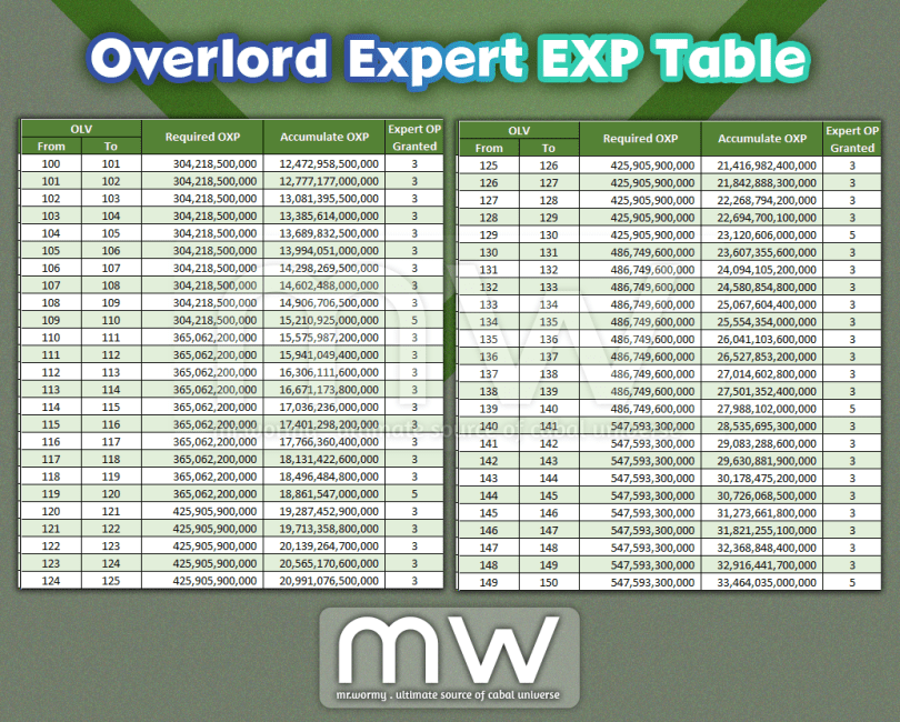 Overlord Mastery – Expert (📱) – Mr. Wormy