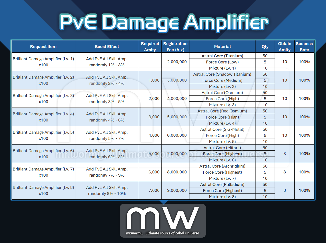 Damage Amplifier – Mr. Wormy